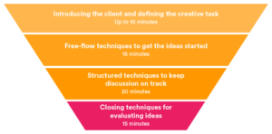 How to get the best out of your team in ideation sessions - Builtvisible