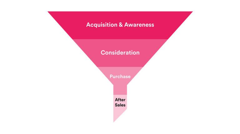 Bridging the gap in your sales funnel to recover lost customers ...