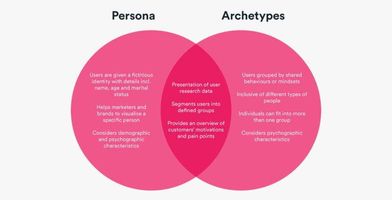 Archetype vs persona and their impact on cross-channel teams